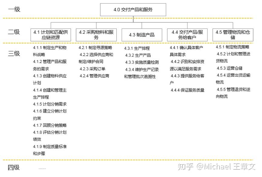 供应链管理流程框架 - 知乎