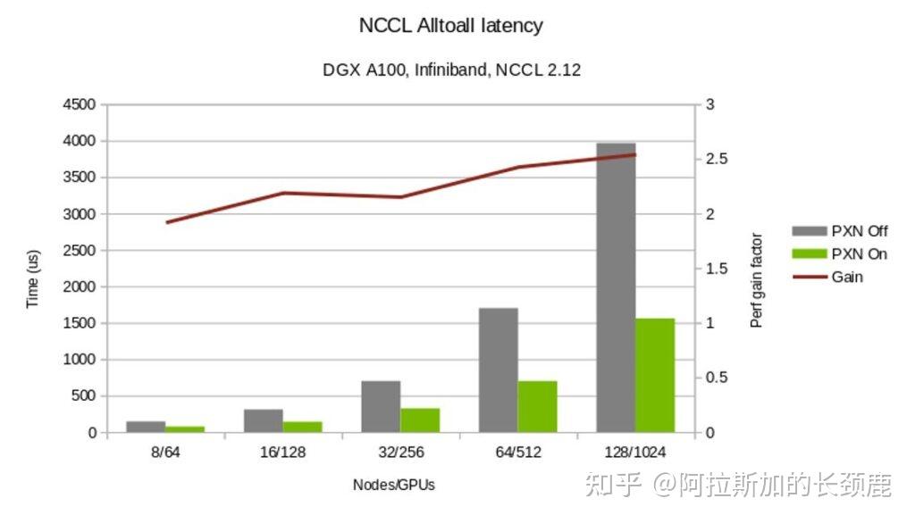 使用 NVIDIA Collective Communication Library 2.12 将 all2all 性能提高一倍 - 知乎