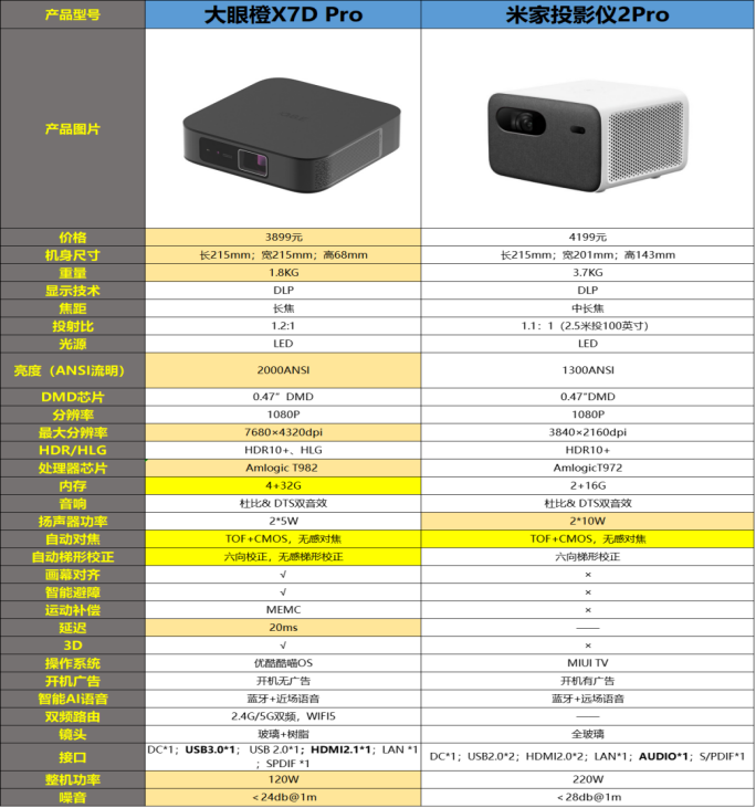 2023年家用投影仪选购，大眼橙X7D Pro和米家投影仪2Pro哪款投影仪更适合入手？ - 知乎
