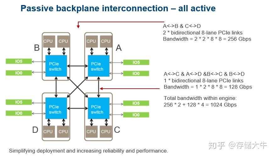 华为存储 OceanStor SmartMatrix 架构 - 知乎