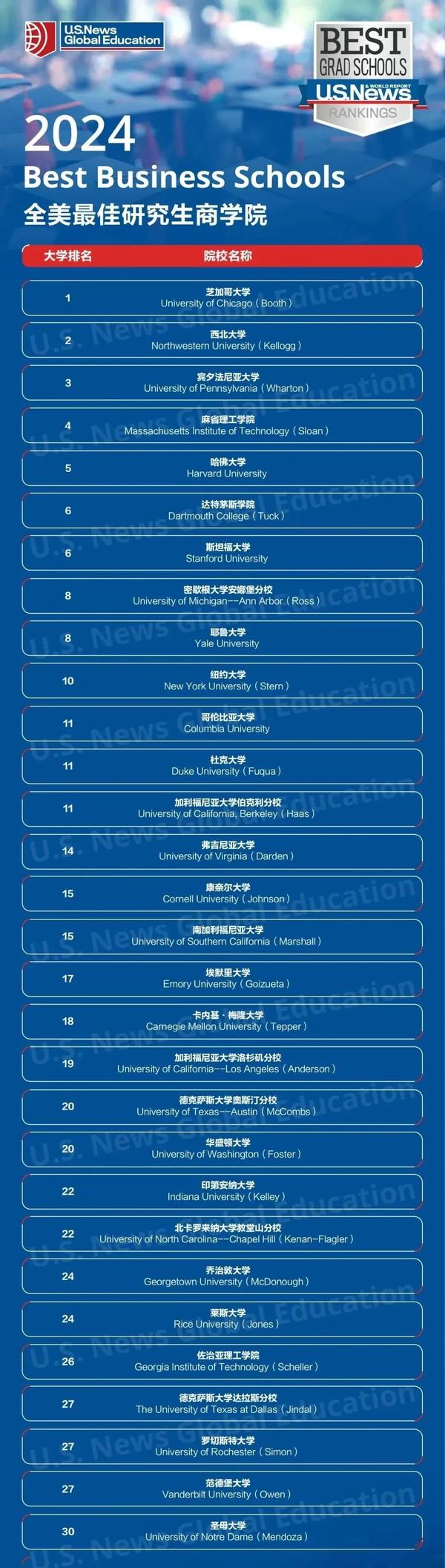 重磅！2024U.S. News全美最佳研究生院校排名发布，申博必看！ - 知乎