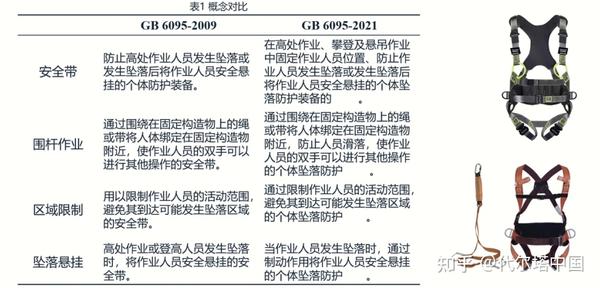 新标解读第5期 : GB 6095-2021《坠落防护 安全带》 - 知乎