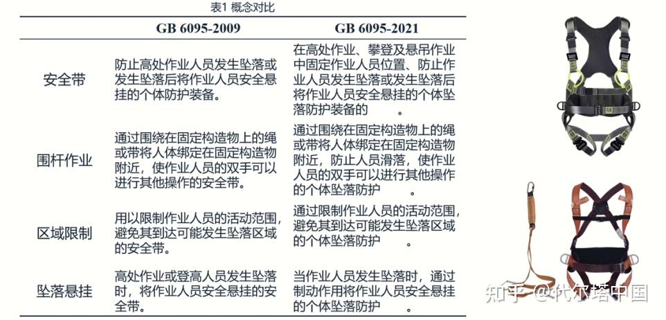 新标解读第5期 : GB 6095-2021《坠落防护 安全带》 - 知乎