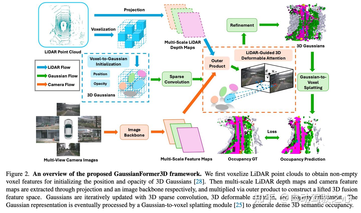 GaussianFormer3D：基于多模态高斯与3D可变形注意力的OCC预测 - 知乎