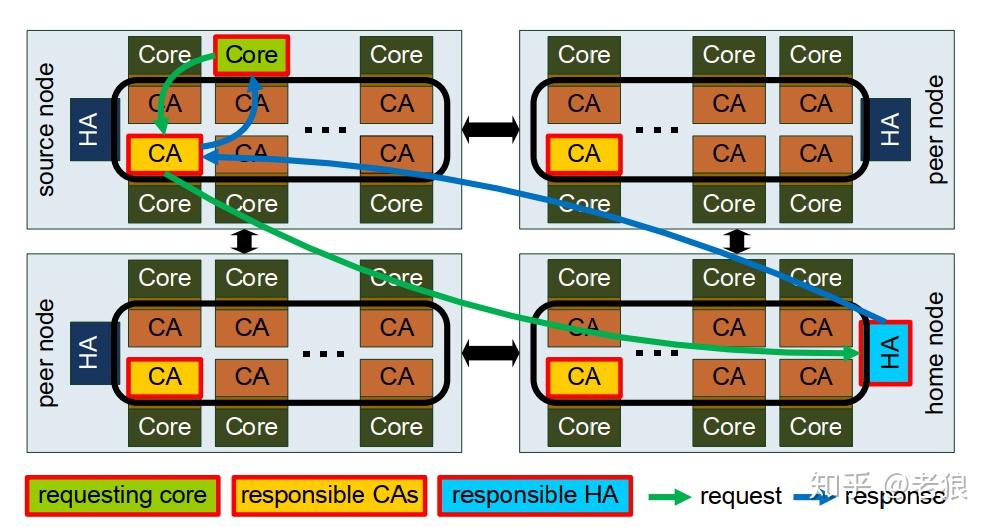 显存为什么不能当内存使？内存、Cache和Cache一致性 - 知乎