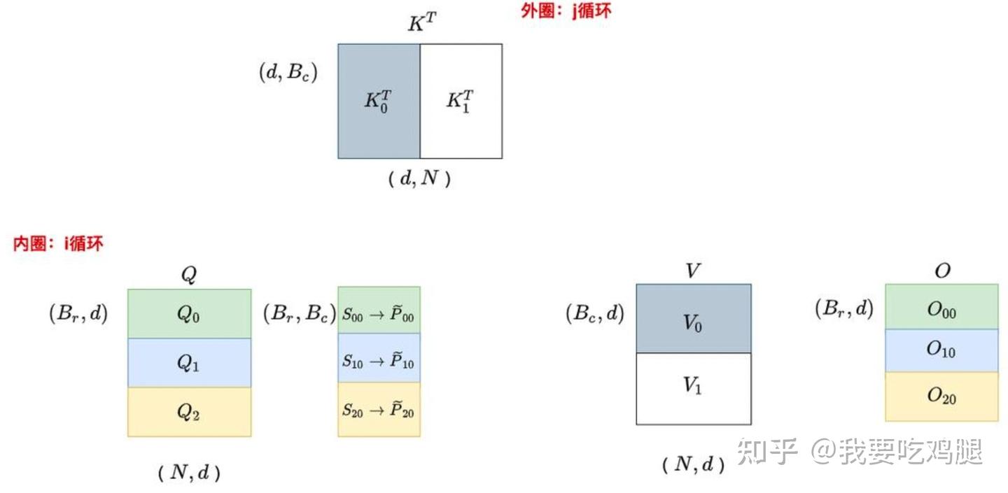 Flash Attention 全解析（上）：从 V1、V2 到 Flash Decoding 的演进与思想 - 知乎