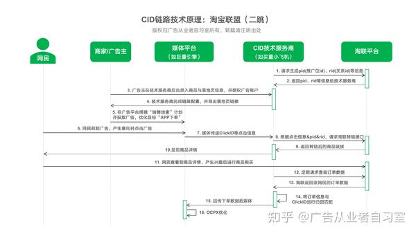 深度解读CID来龙去脉和技术原理 - 知乎