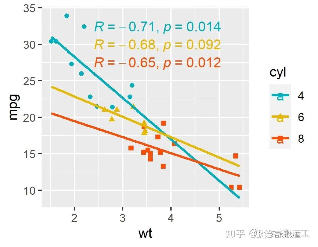 R语言绘图-添加相关系数和P值 - 知乎
