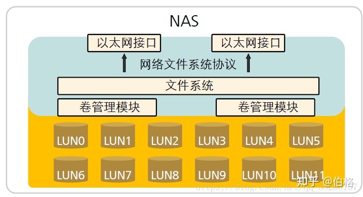 NAS的基本概念（SAN比较） - 知乎