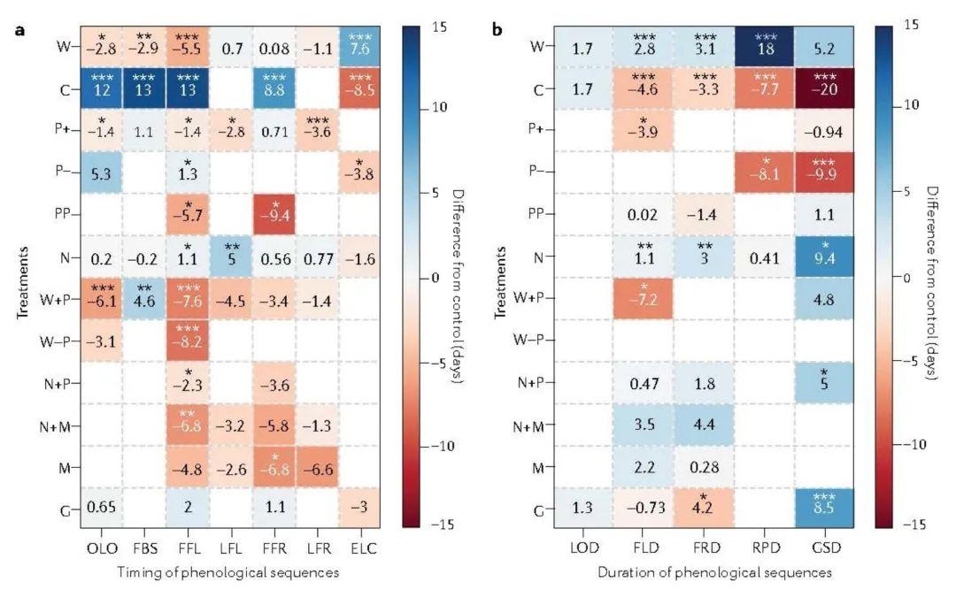 傅伯杰院士团队在Nature Reviews Earth & Environment发文阐述青藏高原植物物候变化及驱动机制 - 知乎