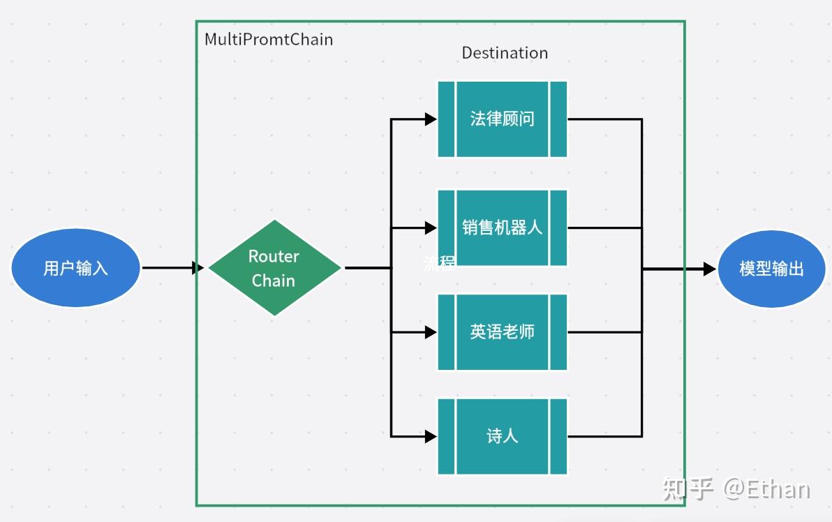 Langchain Chain - RouterChain 根据输入相关性进行路由的路由链 - 知乎