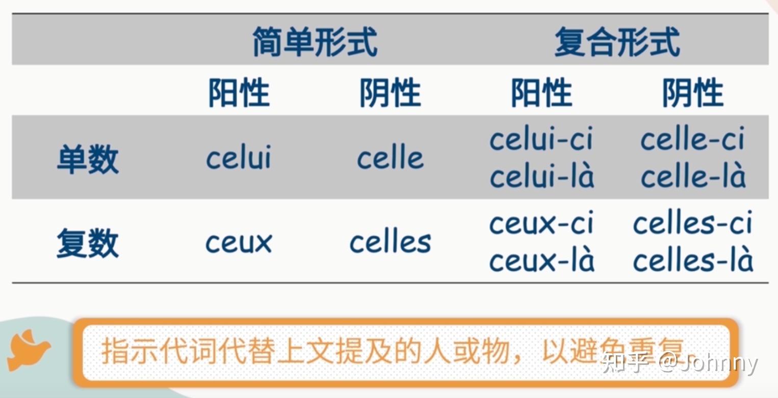 法语指示代词celle-ci, celle-là, celui-ci, celui-là - 知乎