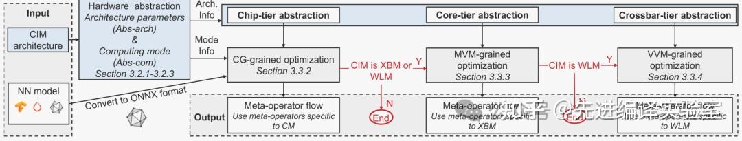 CIM-MLC：从芯片到行级，解锁存算一体的编译新范式 - 知乎