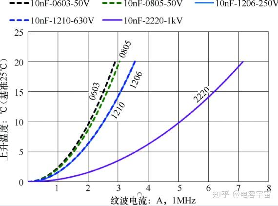 C0G和X7R的纹波电流发热特性 - 知乎