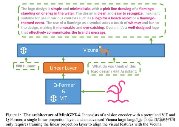 BLIP2 & InstructBLIP & MiniGPT-4 & Video-LLaMA - 知乎