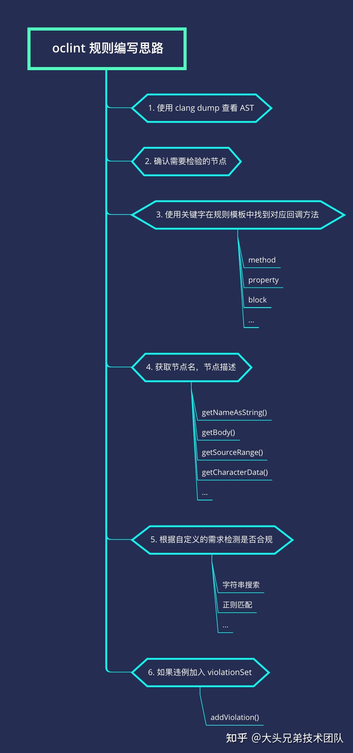 一文说清 OCLint 源码解析及工作流分析 - 知乎