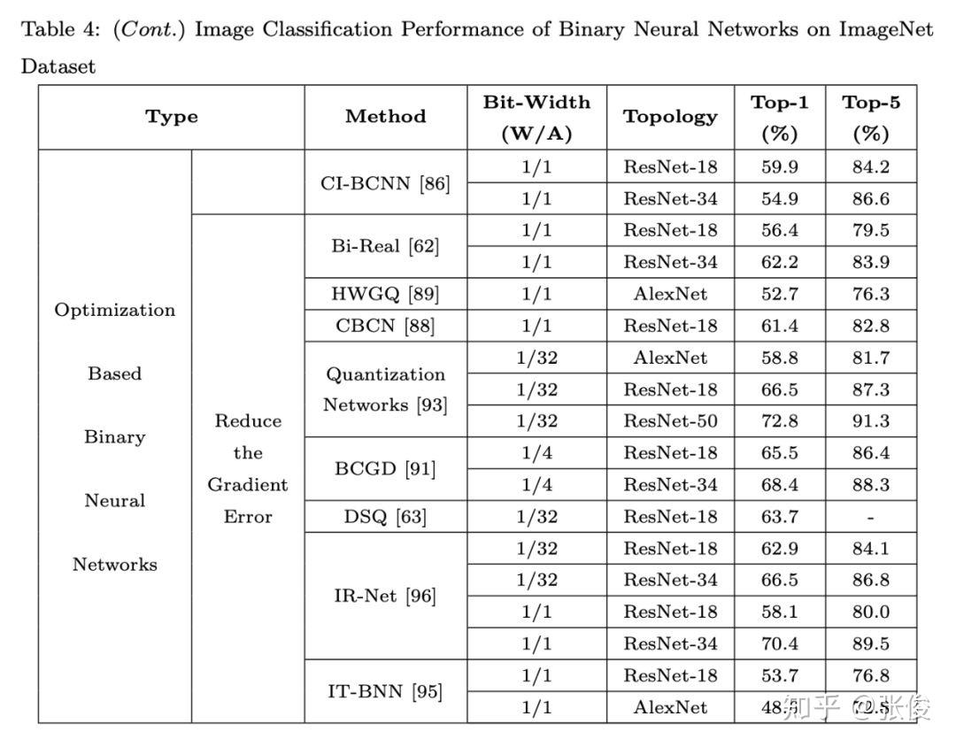 二值神经网络（Binary Neural Networks）最新综述 - 知乎