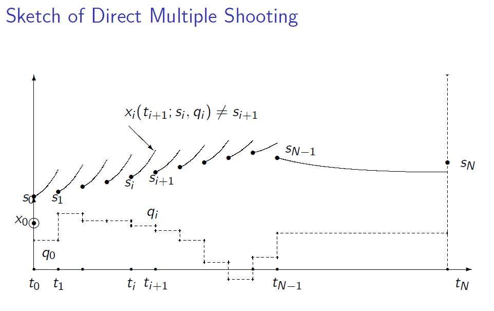 3-Direct method (Single/Multiple shooting, collocation method) - 知乎