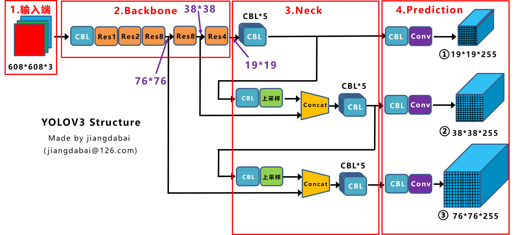 深入浅出Yolo系列之Yolov3&Yolov4&Yolov5核心基础知识完整讲解 - 知乎