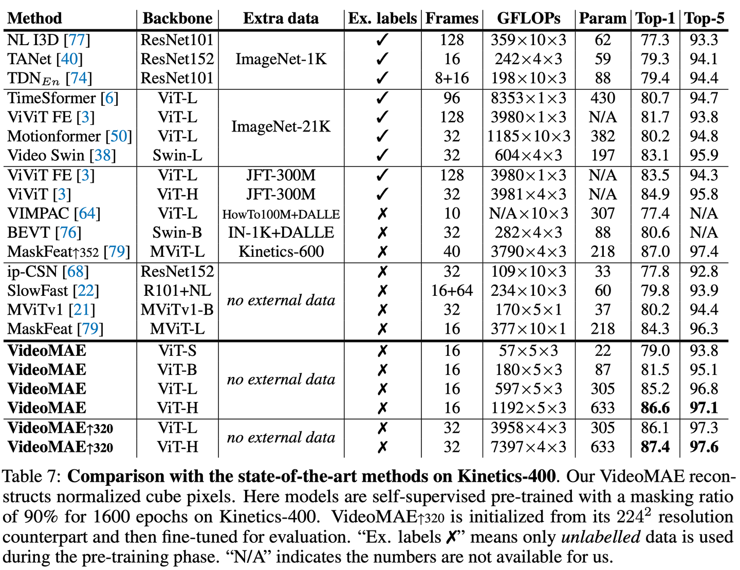 [NeurIPS 2022] VideoMAE: 简单高效的视频自监督预训练新范式 - 知乎