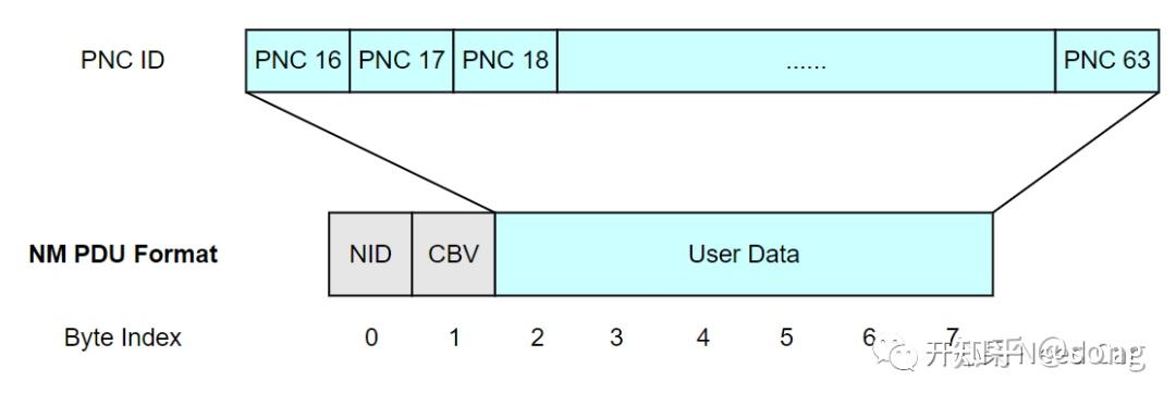 Autosar PN网络管理：PNC信息的收/发流程 - 知乎