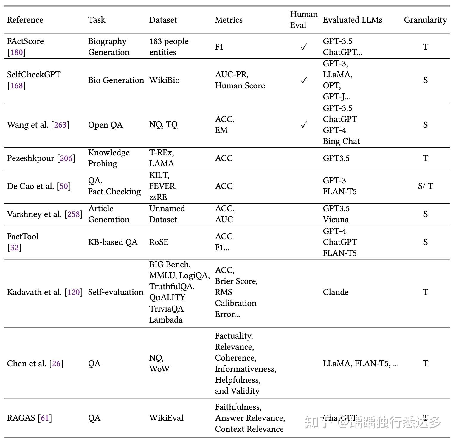 大模型事实性综述(Survey on Factuality in Large Language Models) (arxiv第三版于12.16更新) - 知乎