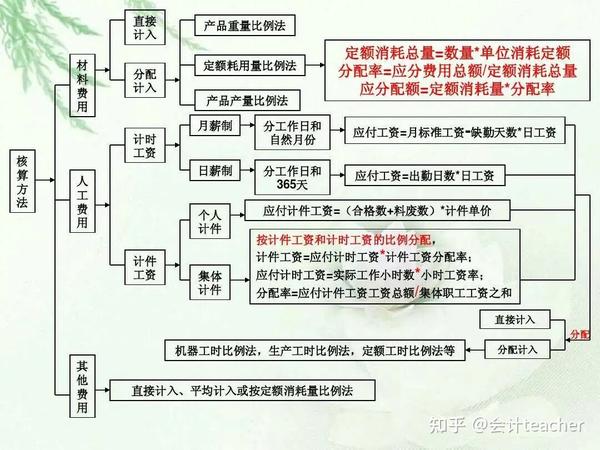 会计成本核算方法和成本核算流程图 知乎