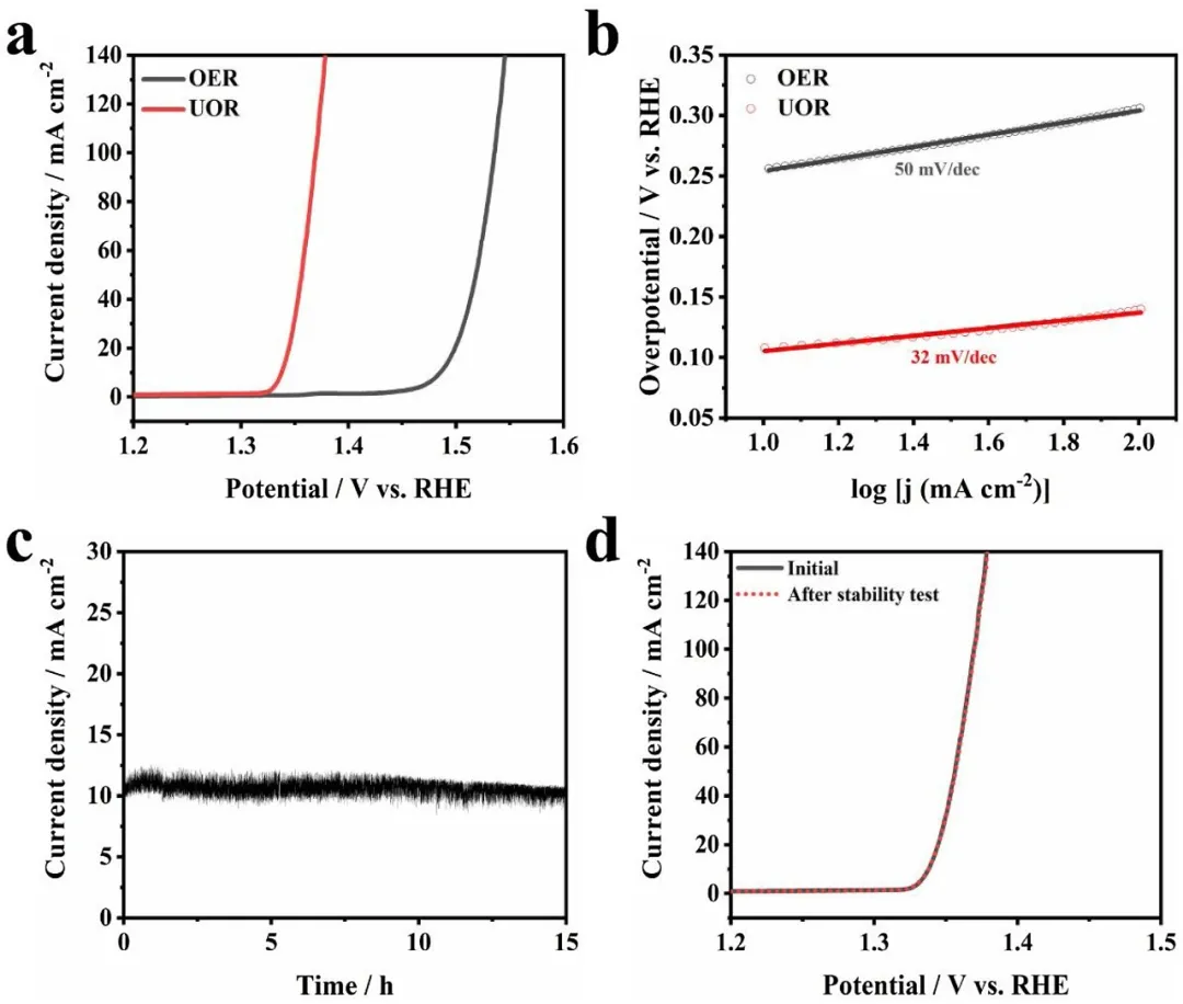 硒化物异质结界面工程构建内建电场用于电催化氧化水和尿素 - 知乎