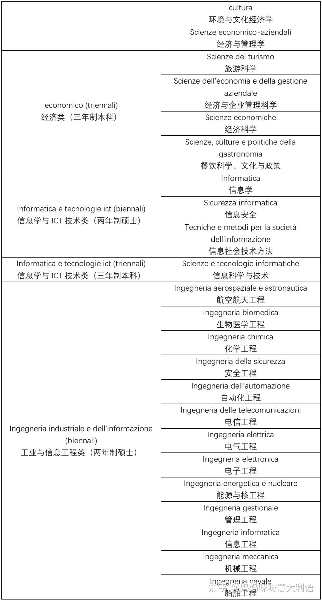 邢博士解读意大利本土最实用的大学排名——CENSIS Ranking（下） - 知乎