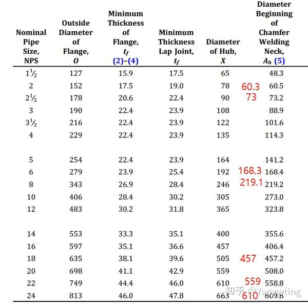 ASME B16.5-2020尺寸更新，以及个人感想 - 知乎