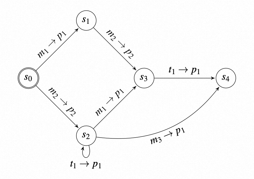 Paper read: Teaching Rigorous Distributed Systems With Efficient Model Checking - 知乎