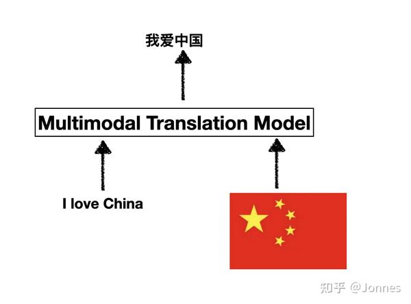 Multimodal 多模态翻译发展记录 - 知乎