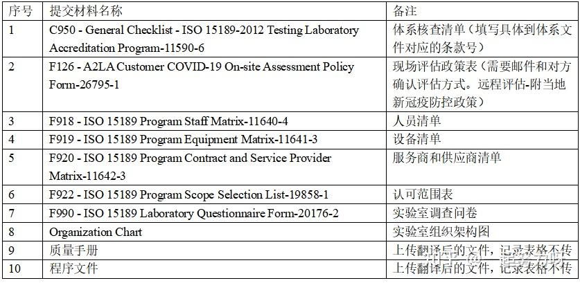 A2LA机构ISO15189认可流程-认可准备 - 知乎