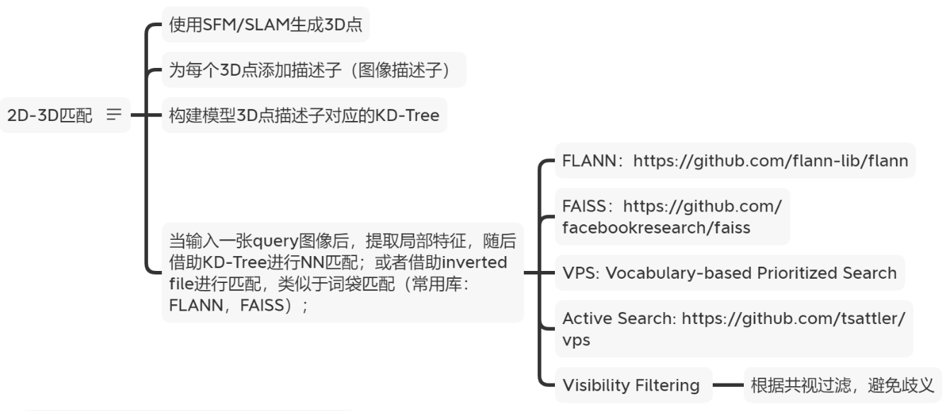 长期视觉定位与重定位先进方案综述 - 知乎