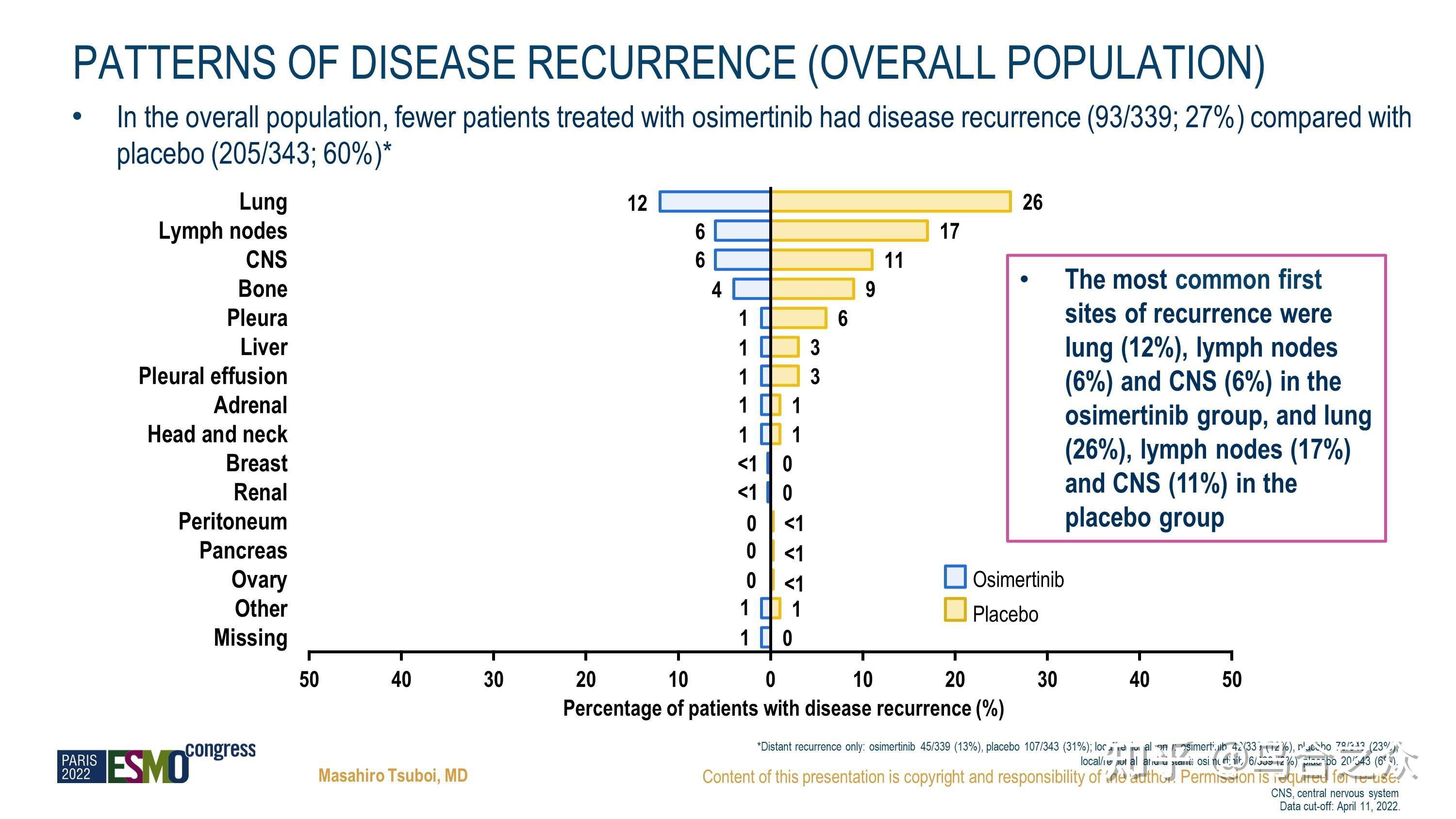 2022年ESMO之ADAURA更新结果 - 知乎