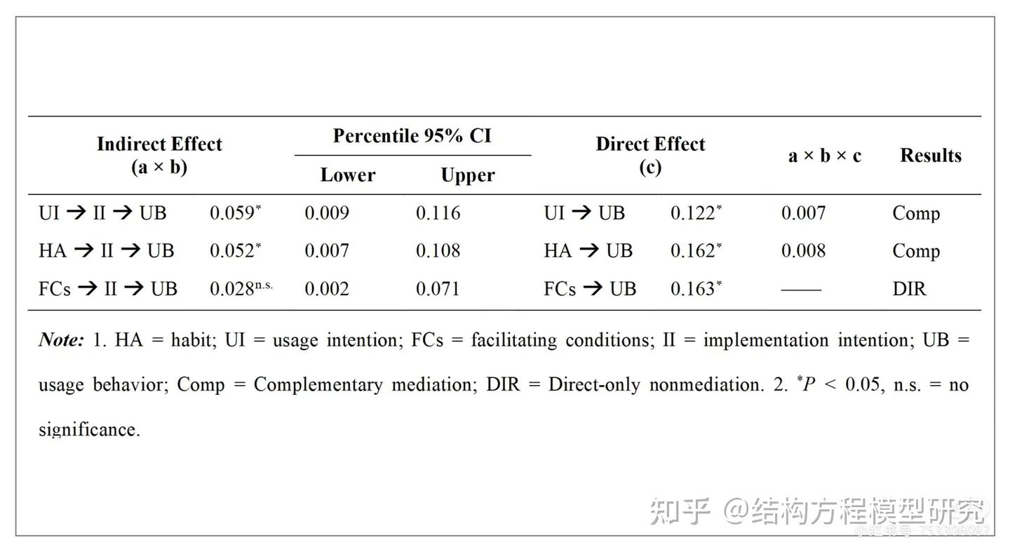 最新结构方程模型论文(SSCI / JCR一区 / IF=4.5) - 知乎