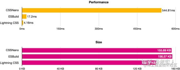 Vite 4.4 正式版发布，全面拥抱 Lightning CSS - 知乎