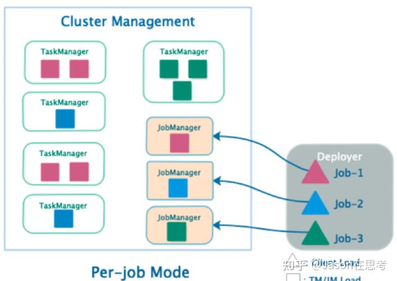 Flink教程（2）Flink部署（一）集群架构和运行模式 - 知乎
