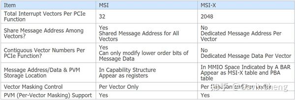 PCIe中断机制(4): MSI和MSI-X - 知乎