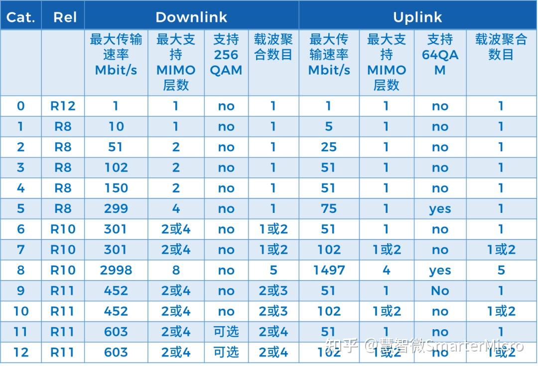 蜂窝移动终端的Cat指的是什么？ - 知乎