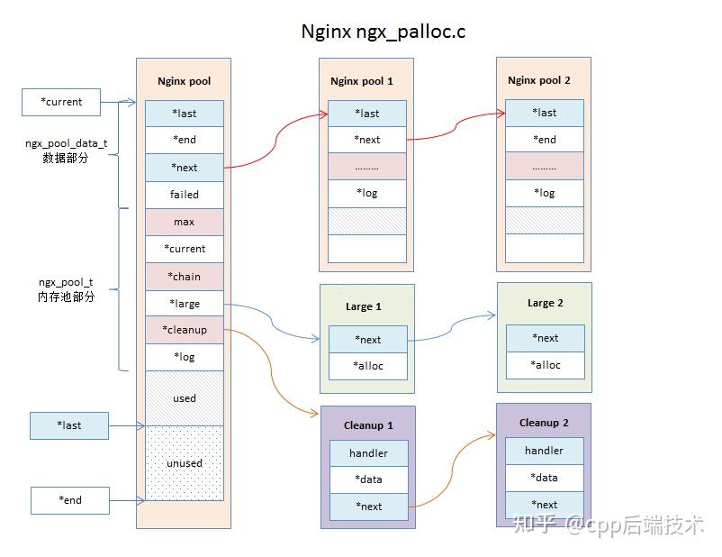 Nginx源码分析 - 基础数据结构篇 - 内存池 ngx_palloc.c - 知乎
