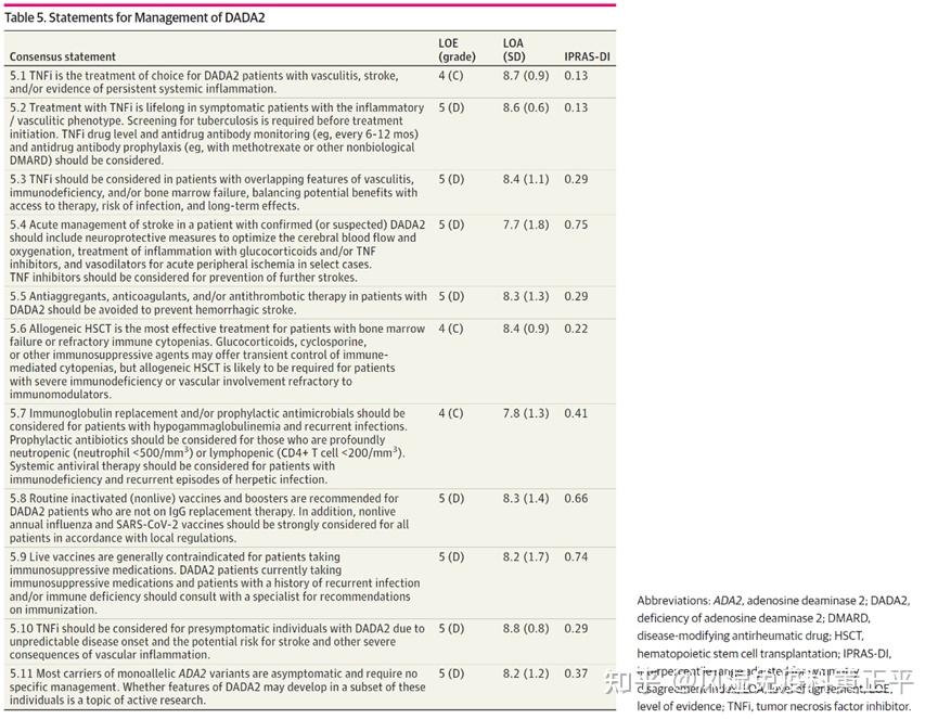全球首个腺苷脱氨酶2缺乏症(DADA2)诊治和管理专家共识发布 - 知乎