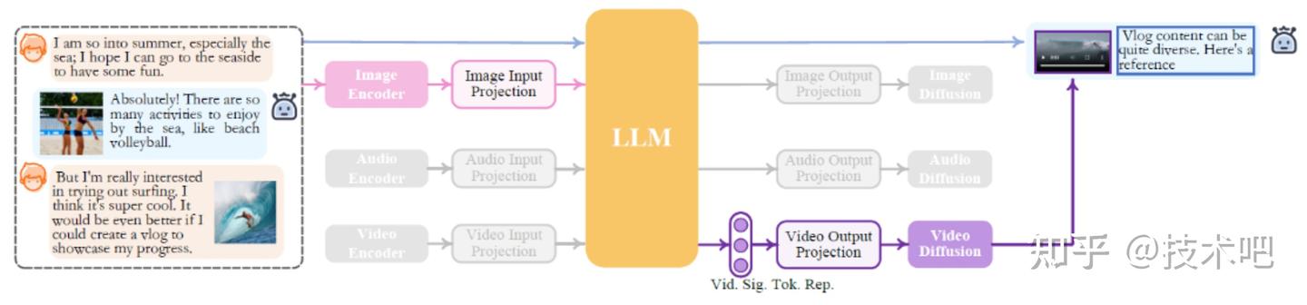 NExT-GPT：任意到任意多模态LLM - 知乎