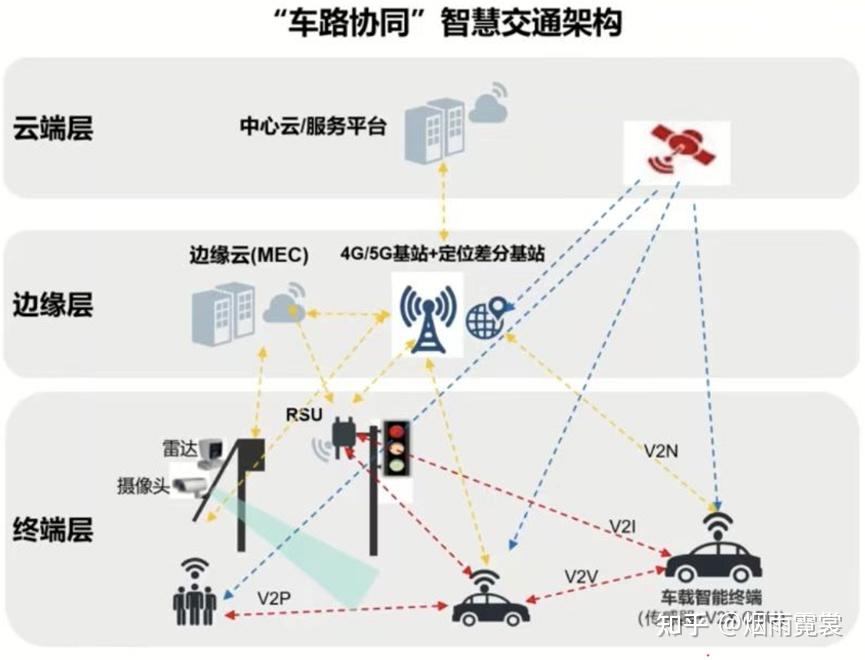 V2X简介 - 知乎