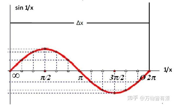 无穷振荡函数sin1/x的分析 - 知乎