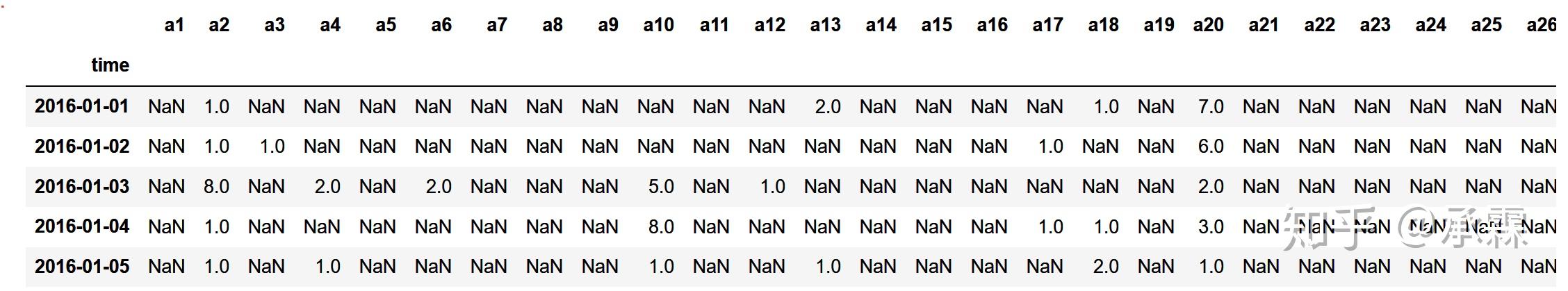 pandas dataframe resample 