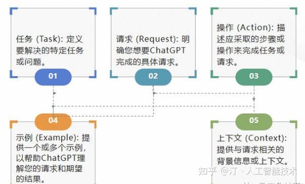 Prompt工程全攻略：15+Prompt框架一网打尽（BROKE、COAST、LangGPT）、学会提示词让大模型更高效 - 知乎