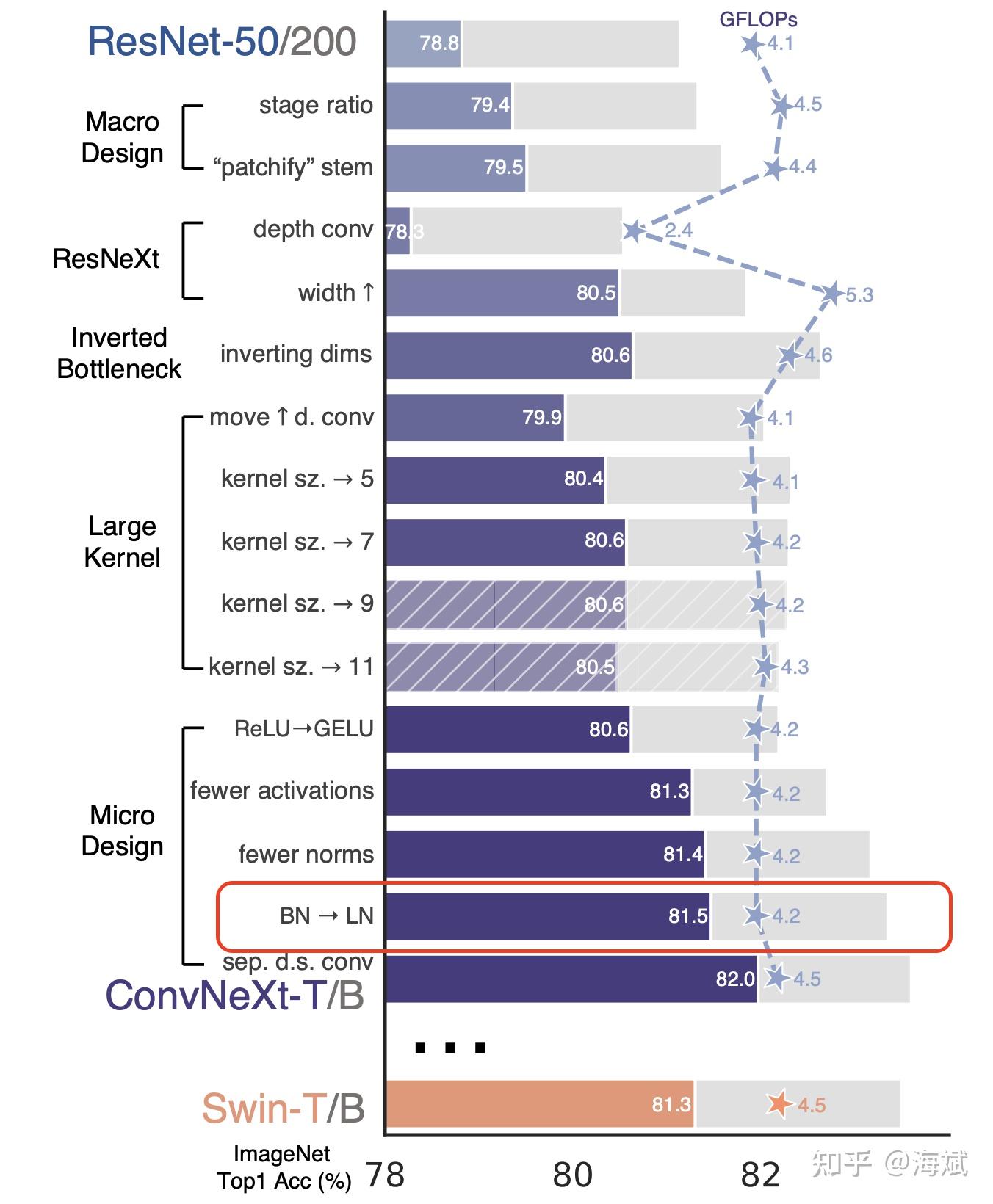 ConvNeXt中的Layer Normalization(LN) - 知乎