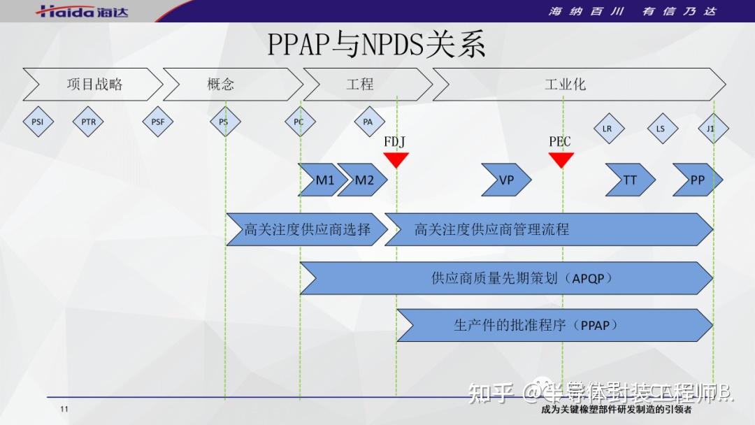 吉利NPDS流程和PPAP介绍 - 知乎