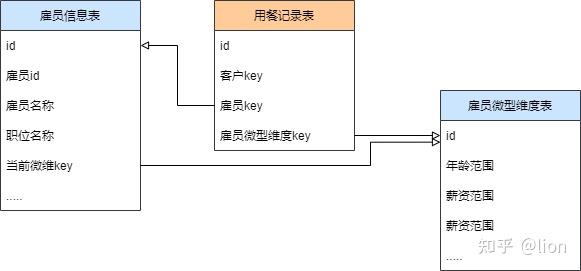 深入解析数据仓库中的缓慢变化维 知乎 